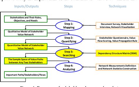 Figure 1 From Dependency Structure Matrix Modelling For Stakeholder