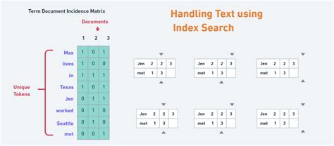 The Idea Of Indexing In Nlp For Information Retrieval