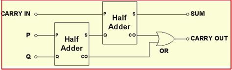 Full Adder Circuit Using Two Half Adder BEST GAMES WALKTHROUGH