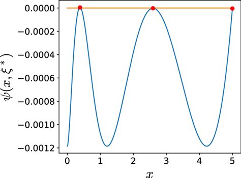 Directional Derivative Blue With Support Points Red Computed By