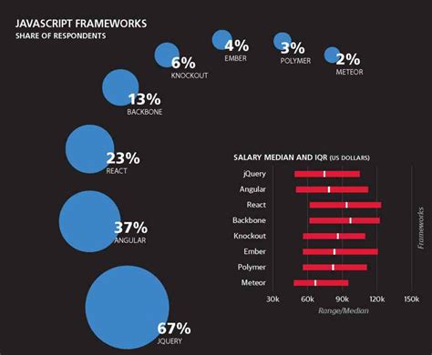 Web Developer Salaries Revealed