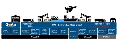 Dap Incoterms A Comprehensive Guide