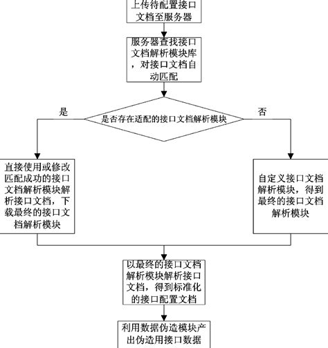 Interface Data Counterfeiting Method Eureka Patsnap