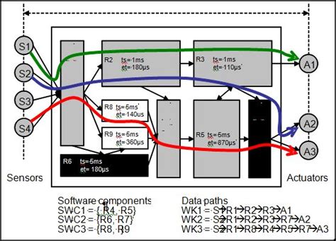 Real Time Software In Autosar Series Development Approaches
