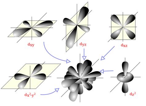 Difference Between Atomic Orbitals And Molecular Orbitals Gilitunderground