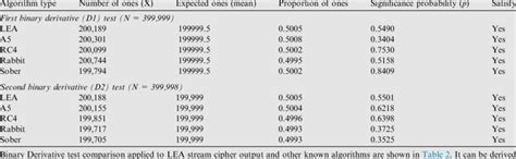 Results Of Binary Derivative Test Download Table