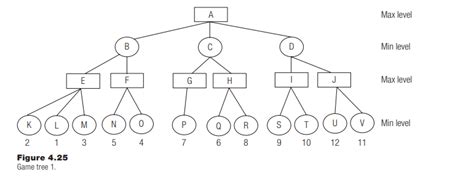 Solved 6 Use Alpha Beta Pruning To Evaluate The Game Trees