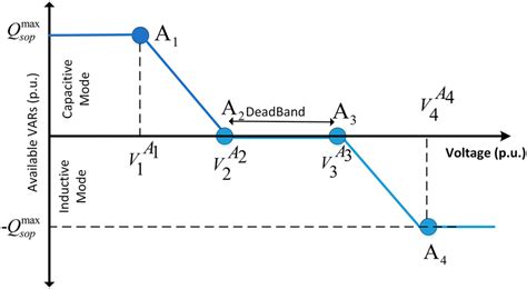 Local Reactive Power Voltage Q‐v Droop Characteristics Of The Soft Download Scientific