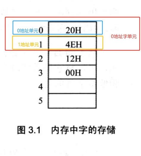 4寄存器内存访问 咸鱼笔记