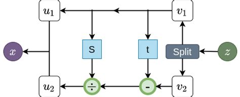 Forward And Inverse Propagation Of An Affine Coupling Layer Here 1