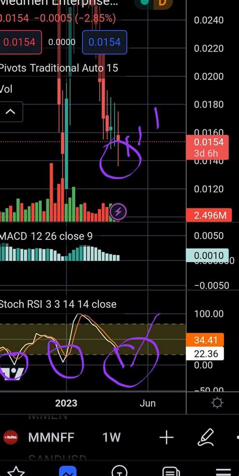 Weekly Chart Stochastic Rsi Indicator Is Nearly Oversold Not Quite