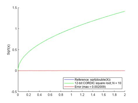 Cordicsqrt Cordic Based Approximation Of Square Root Matlab