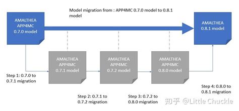app4mc documentation model migration模型迁移 知乎