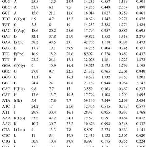 Comparison Of Codon Preferences Between The Dev Ul21 Gene And E Coli
