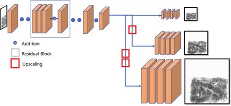 Basic Architecture Of Yolov3 Download Scientific Diagram