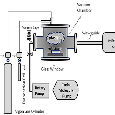 A Schematic Diagram Of Micro Wave Plasma Reactor Download Scientific