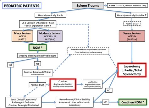 Spleen Trauma Management Algorithm For Pediatrics Patients Sw Stab