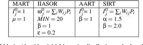 Table 1 From Algebraic Reconstruction Techniques For Tomographic