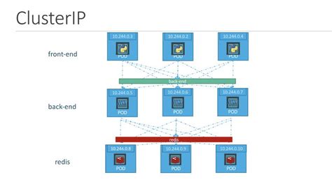 Mahmoud Hussam Abbas On Linkedin Kubernetes K8s Services Nodeport Clusterip Loadbalancer
