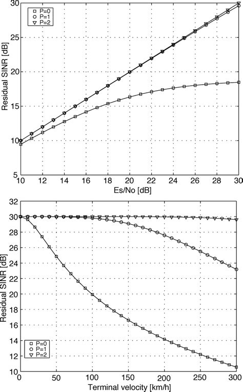 theoretically achievable sinr for different orders p versus e n db