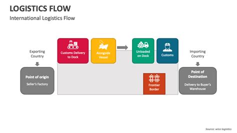 Logistics Flow PowerPoint And Google Slides Template PPT Slides