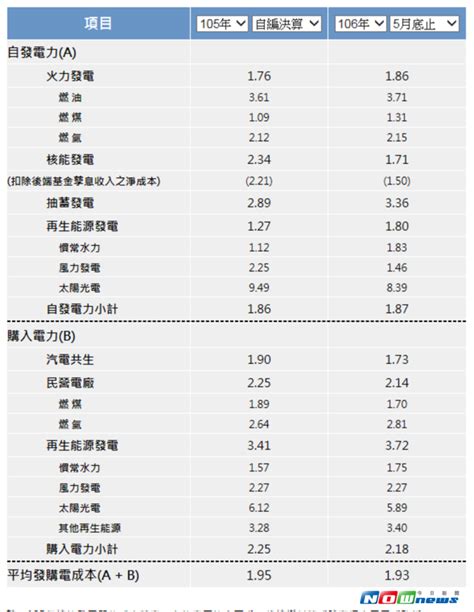 電價安啦 發電成本降 10月不漲價 財經 Nownews今日新聞