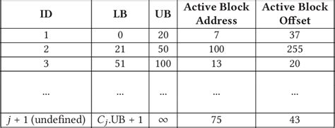 Table 2 From A Granularity Based Clustering Method For Reducing Write Amplification In Solid
