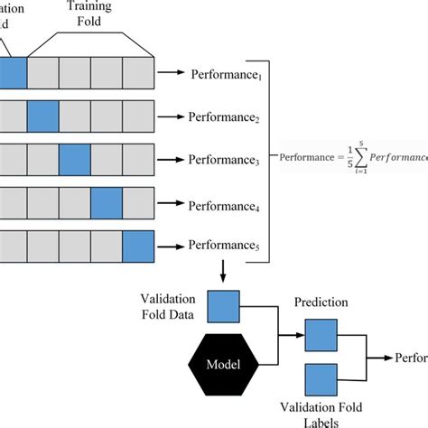 Fivefold Cross‐validation Diagram Download Scientific Diagram
