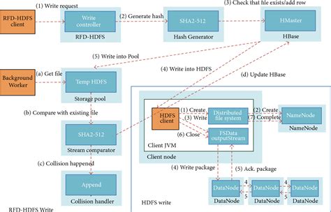 figure 1 from design and implementation of file deduplication framework