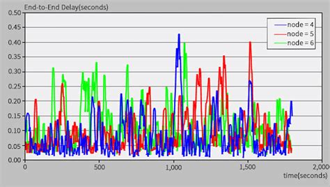 Delay Based On Opnet In Three Simulation Scenarios This Figure Shows Download Scientific