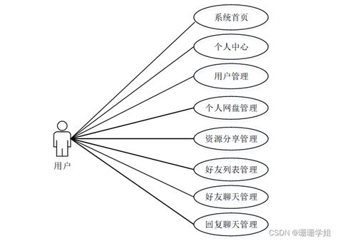 计算机毕业设计springboot前后端分离在线云盘系统hce959【附源码数据库部署lw】在线网盘系统毕业设计 Csdn博客