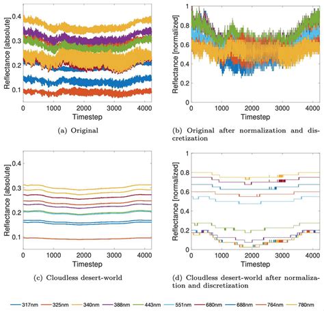 Time Series Processing Examples Showing The Pre Processing Of Time Download Scientific Diagram