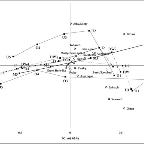 Principal Component Analysis Biplot Of Descriptive Sensory Analysis Of