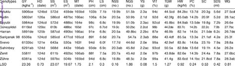 Combined Analysis For Variance Of Grain Yield Yield Components And Download Scientific Diagram