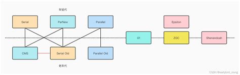 垃圾回收算法、垃圾回收器cms、g1、zgc详解垃圾收集算法有哪些g1算法 Csdn博客 垃圾回收算法、垃圾回收器cms、g1、zgc详解垃圾收集算法有哪些g1算法 Csdn博客