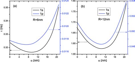 variations of the exciton lifetime τ as a function of the laser