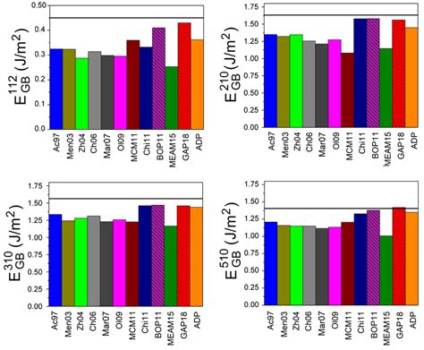 Energies Of Different Symmetric Tilt Grain Boundaries Horizontal Solid