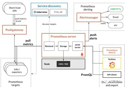 Prometheus Grafana监控配置经验分享 墨天轮