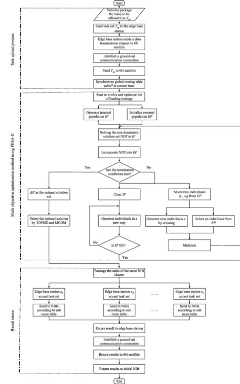Figure 1 From Edge Task Migration With 6g Enabled Network In Box For