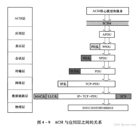 快速了解iec61850 标准 Csdn博客