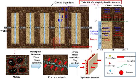 Simplified Five Zone Composite Physical Model Of Multi Fractured Download Scientific Diagram