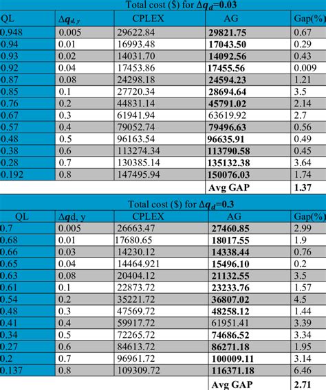 Performance Of Ag Against Cplex For Different ∆ Download Scientific
