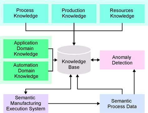 Overview Of Knowledge Augmented Anomaly Detection Architecture