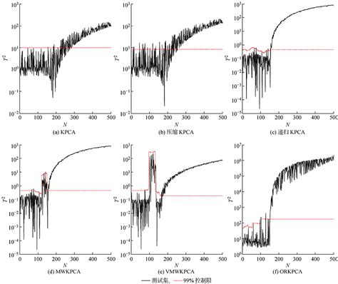 Adaptive Process Monitoring Of Online Reduced Kernel Principal Component Analysis