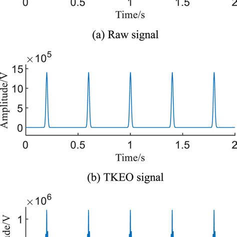 Signal Reconstruction Results Without Noise Download Scientific Diagram