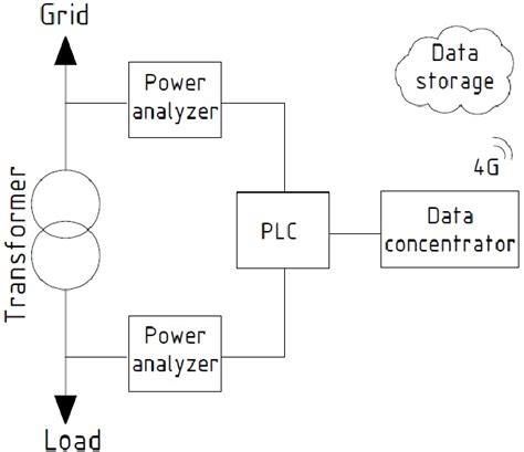 Figure 4 From Design Of Iot Based Framework For Evaluation Of Energy Efficiency In Power