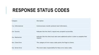 Standards Of Rest Api PPT