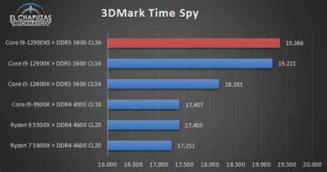Review Intel Core I9 12900ks Mayor Rendimiento A Costa Del Consumo Y