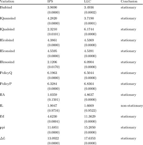 Unit Root Test Results Of Panel Data Download Scientific Diagram
