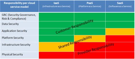 Cloud Service Models CCSP By Alukos